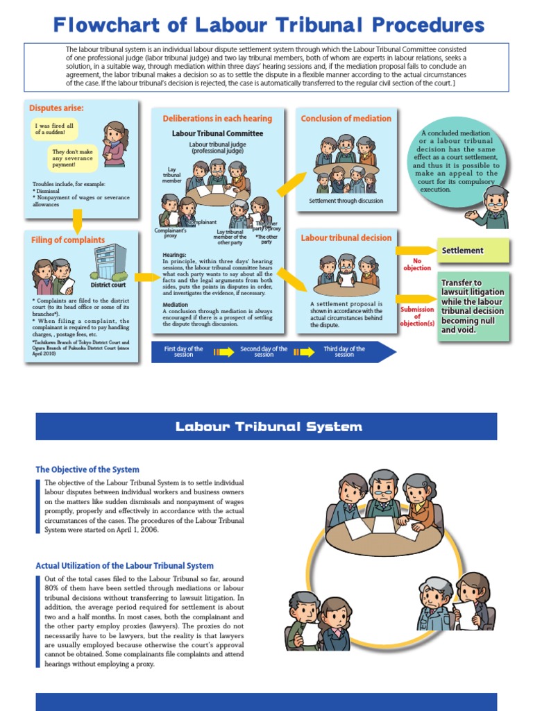 Flowchart of Labour Tribunal Procedures: Disputes Arise: Deliberations ...