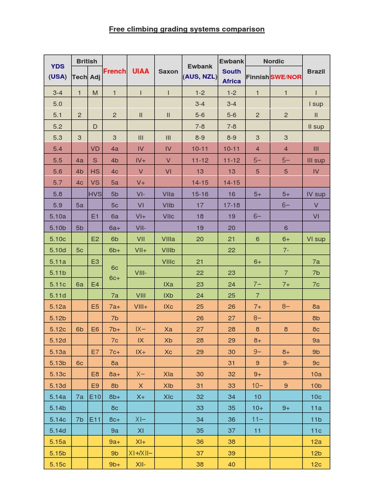 Free Climbing Grading Systems Comparison: French UIAA | PDF | Adventure ...