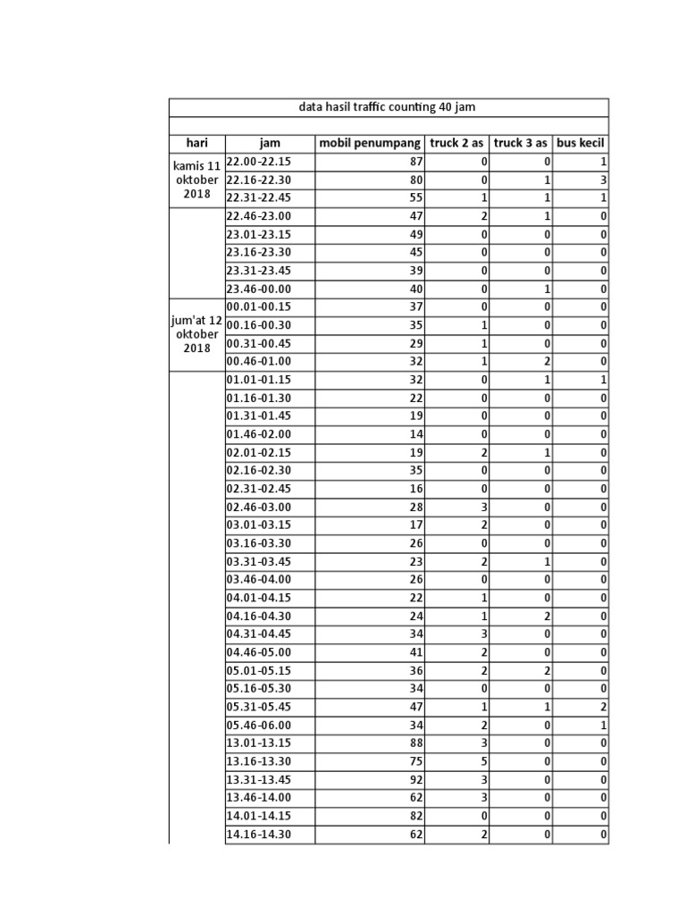 Traffic Count Data for Passenger Vehicles | PDF