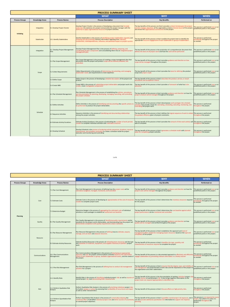 PMBOK - 6th - 49 Process - Definitions, Key Benifts & When | Download ...