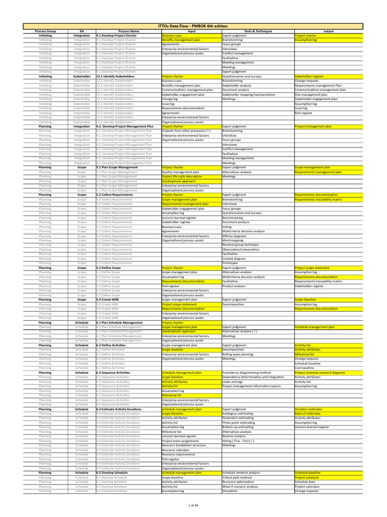PMBOK - 6th - 49 Process - ITTO's Pivot Table | PDF | Risk Management ...