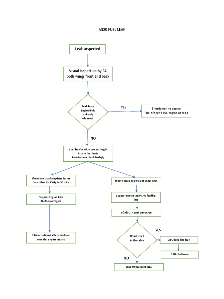 A320 Fuel Leak Flow Chart | PDF