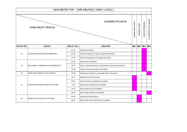 Noss Matrix For: Core Abilities (Z-009-2) Level 2: Group No. Group Ability No. Abilities M01 M02 ...