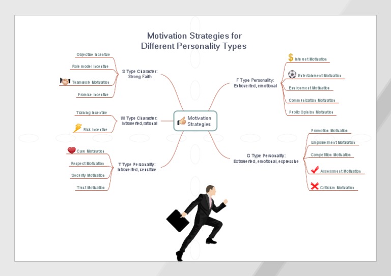 Motivation Mind Map | PDF