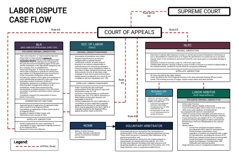 Labor Dispute Flowchart | PDF | Strike Action | Trade Union