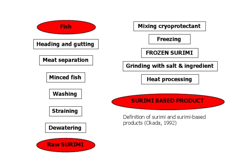 Surimi Production Process Guide | PDF