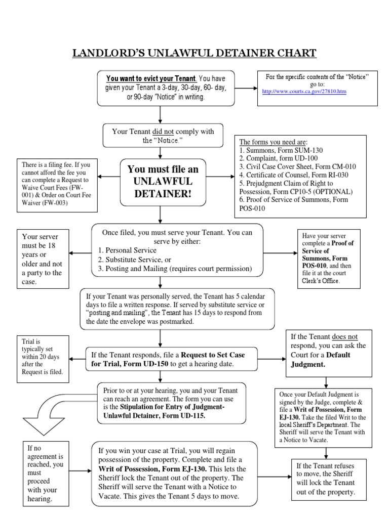 Landlord'S Unlawful Detainer Chart: You Want To Evict Your Tenant. You Have | Download Free PDF ...
