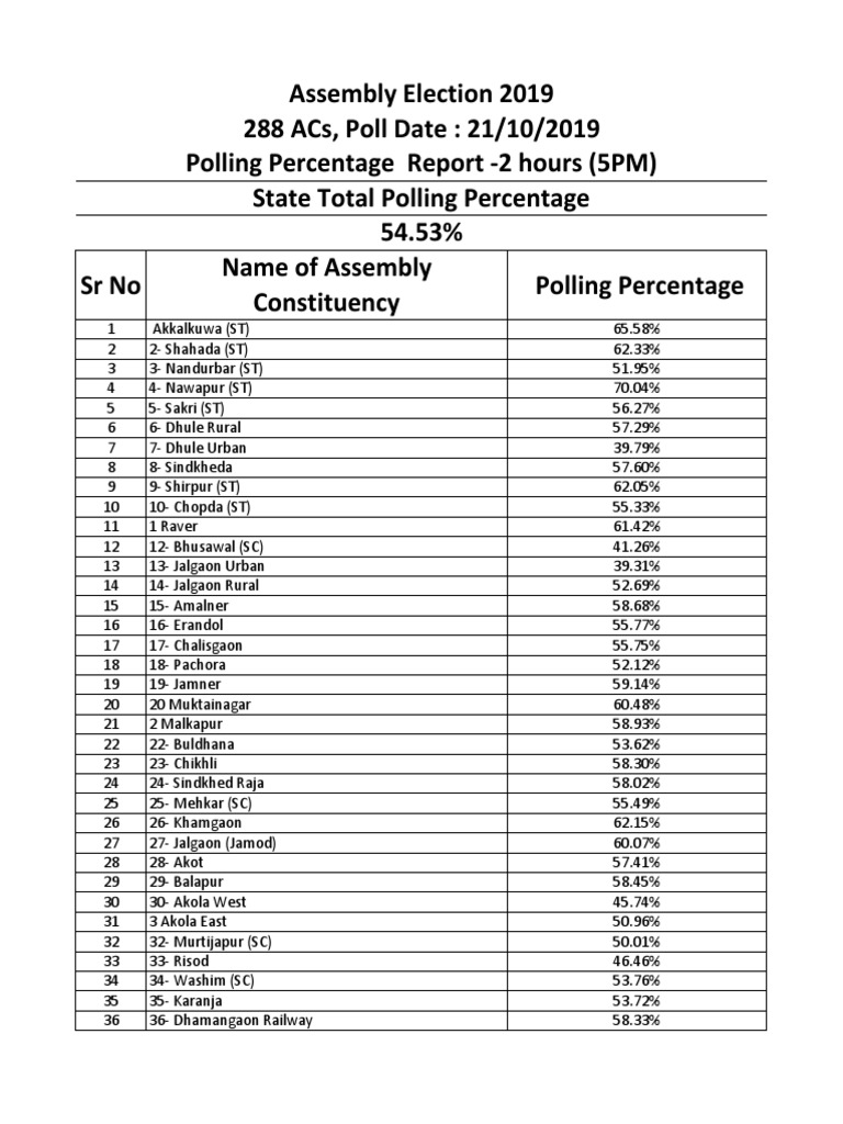 288 Acs, Poll Date: 21/10/2019 Polling Percentage Report 2 Hours (5Pm ...