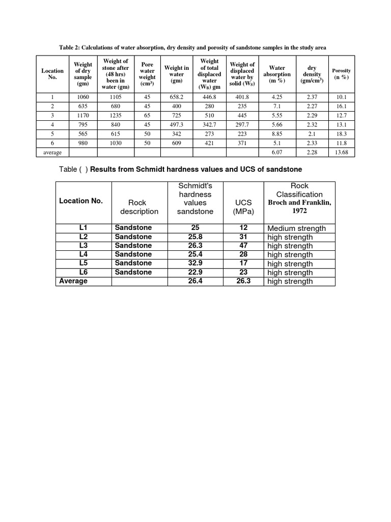 Schmidt'S Hardness Values Sandstone Ucs (Mpa) Rock Classification ...