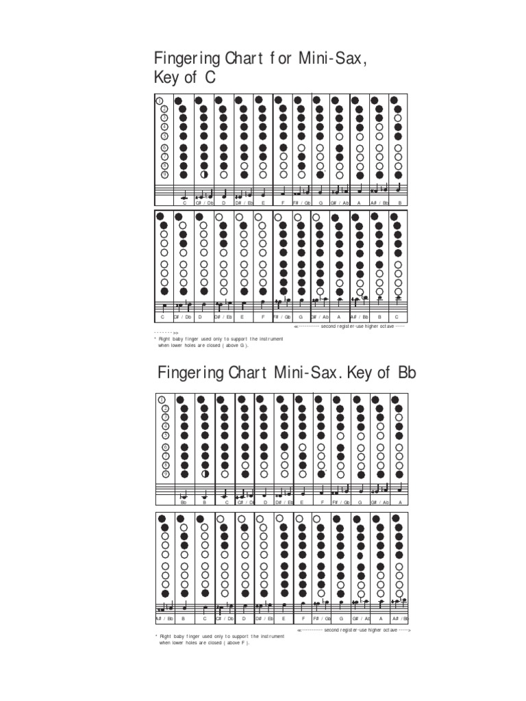 Fingering Charts for Mini-Sax: Keys of C and Bb | PDF