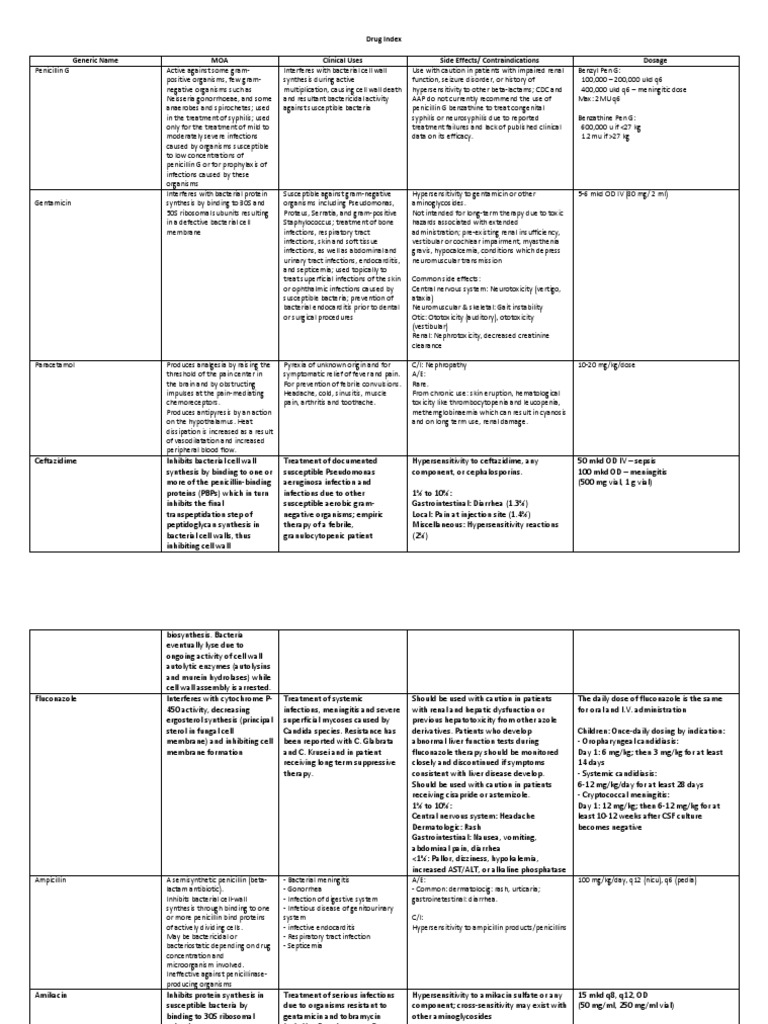 Drug Index Generic Name MOA Clinical Uses Side Effects ...