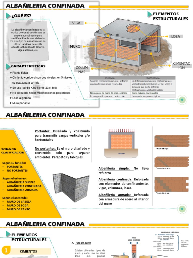 Albañileria Confinada | Descargar gratis PDF | Fundación (Ingeniería ...