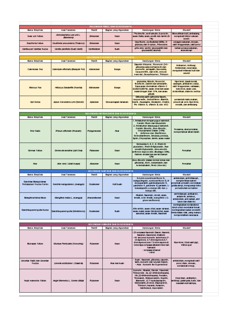 Tabel Simplisia Farkog 2-C 2019 | PDF