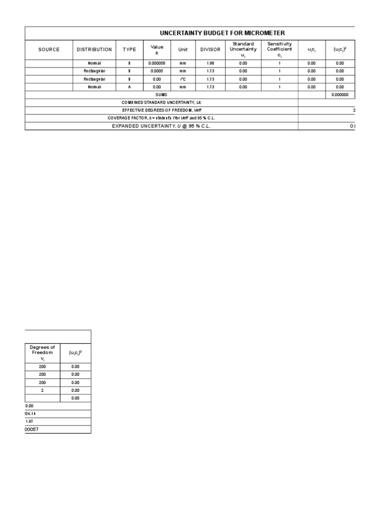 Uncertainty Budget For Micrometer | PDF