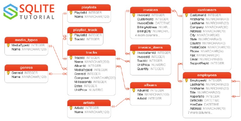 Sqlite Sample Database Diagram Color PDF | PDF