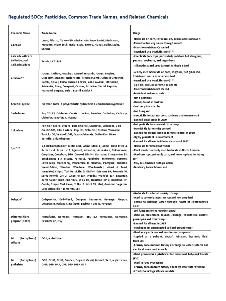 Pesticide Trade and Common Names | PDF | Pesticide | Agricultural Chemicals