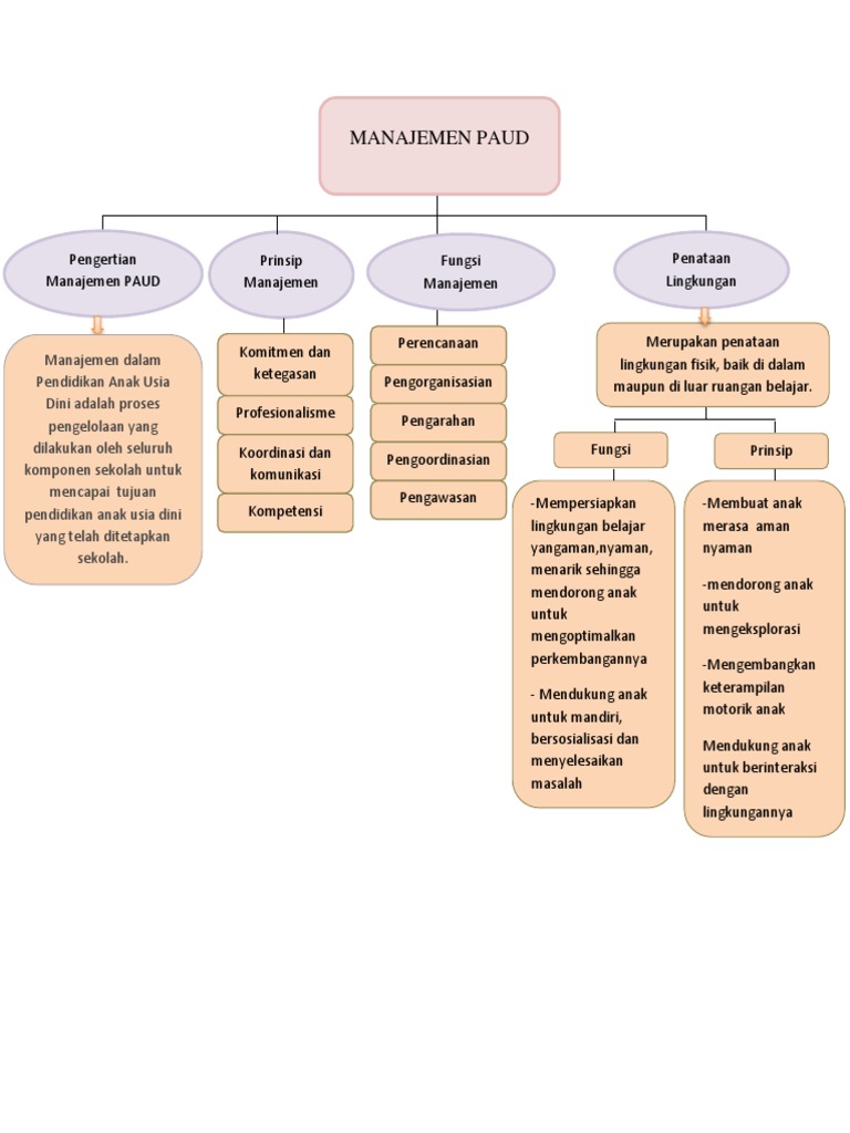 Mind Mapping Manajemen Paud | PDF