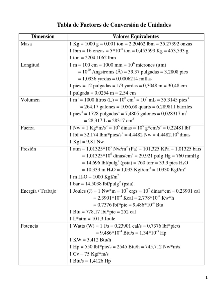 Tabla de Factores de Conversion de Unidades | PDF | Sistema Internacional de Unidades ...