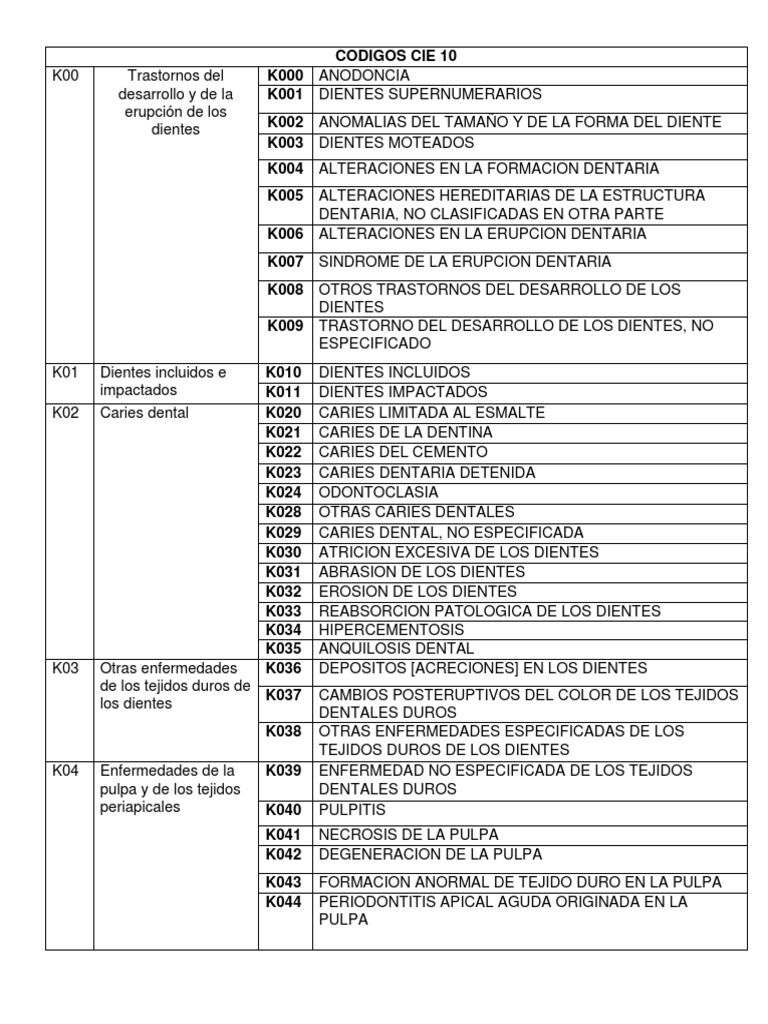 Codigos Cie 10 | PDF | Ortodoncia | Lesión