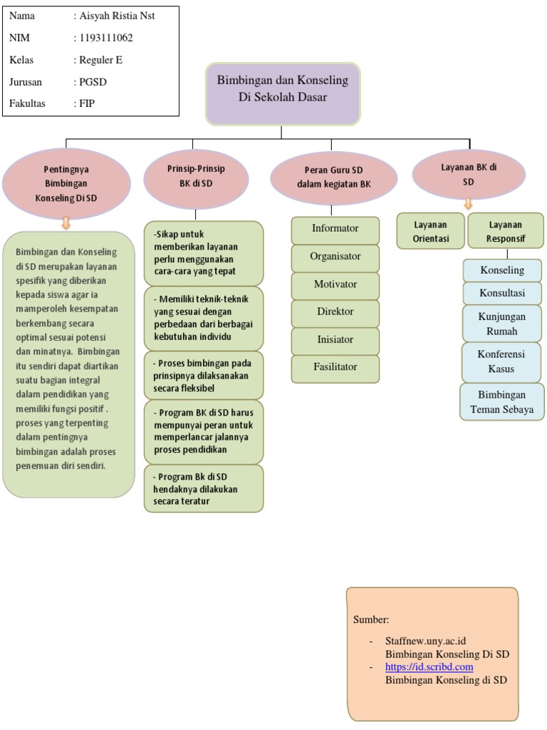 Mind Mapping Konsep Dasar Ipa | PDF
