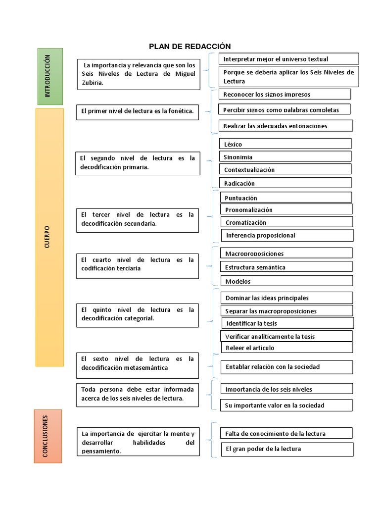 Plan de Redaccion | PDF | Comunicación humana | Semiótica