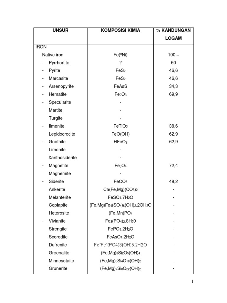 Unsur Komposisi Kimia % Kandungan Logam | PDF | Minerals ...