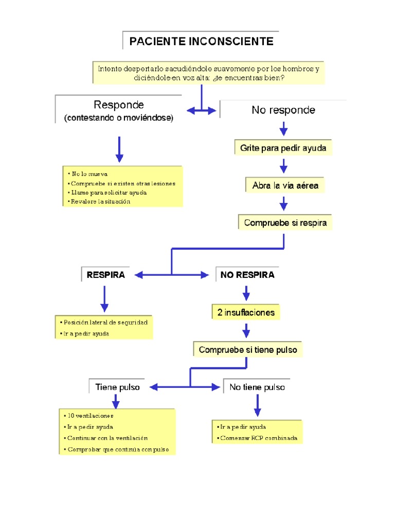 Algoritmo Paciente Inconsciente | PDF