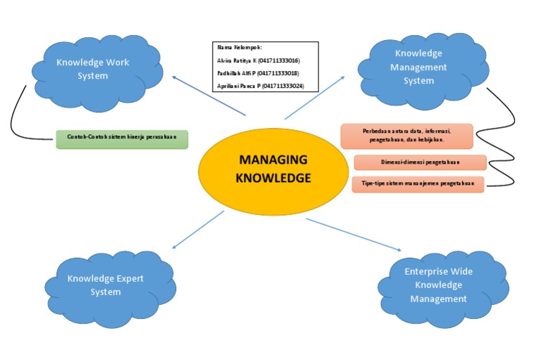 Managing Knowledge: Knowledge Work System Knowledge Management System | PDF