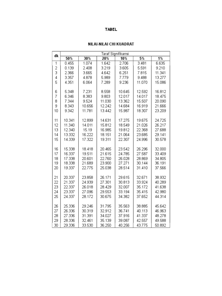 Tabel Nilai Chi Square | PDF