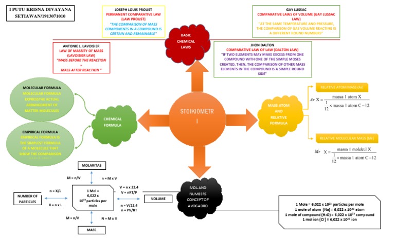 Stoichiometry Mole Map
