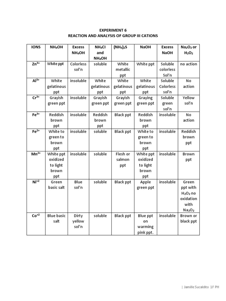 Experiment 6 Reaction and Analysis of Group Iii Cations Ions NH OH ...