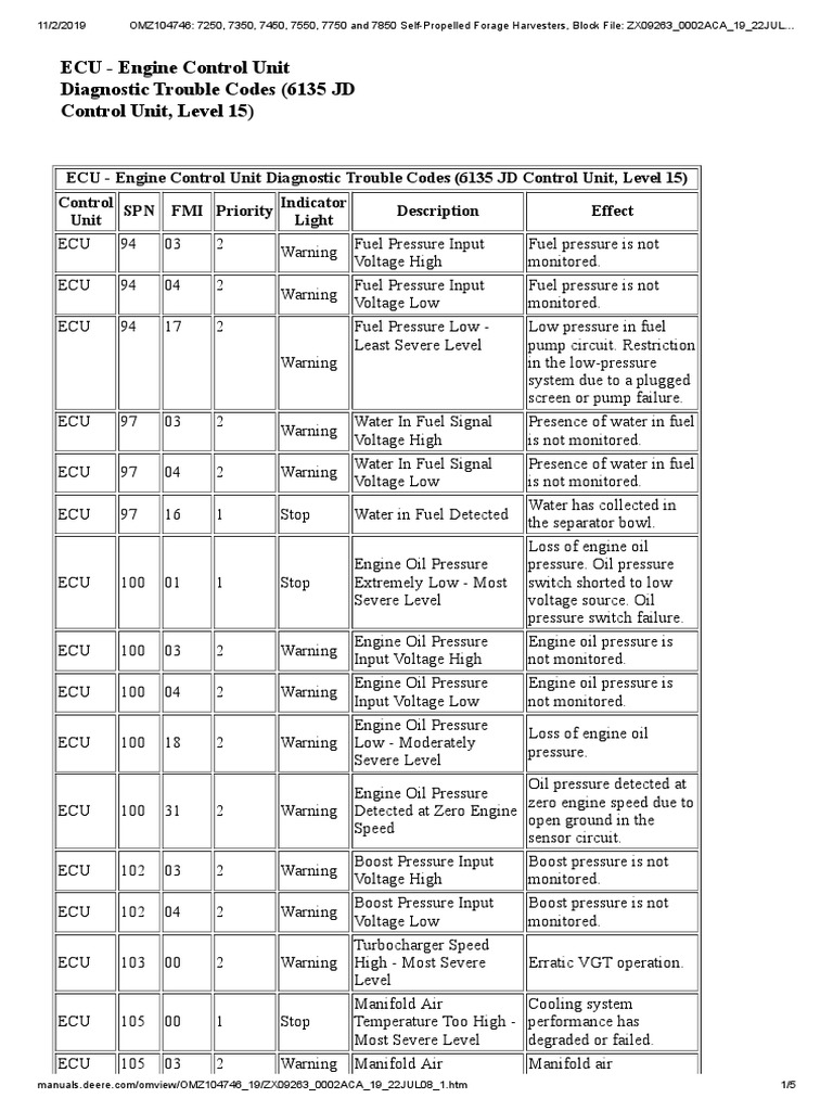 ECU - Engine Control Unit Diagnostic Trouble Codes (6135 JD Control ...