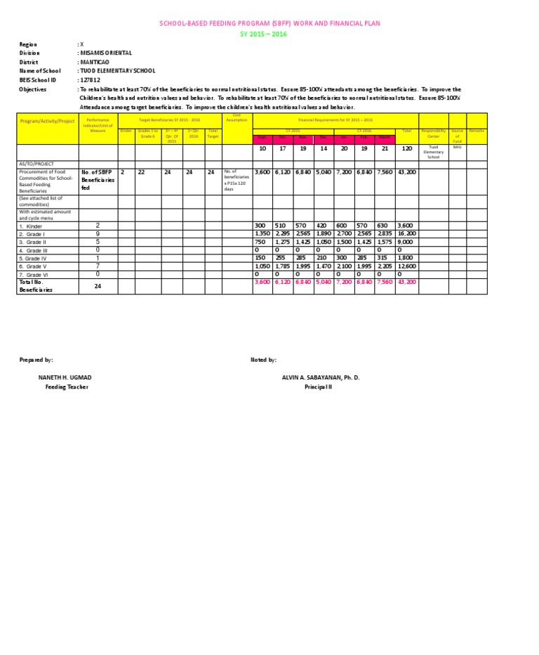 School-Based Feeding Program (SBFP) Work and Financial Plan | PDF ...