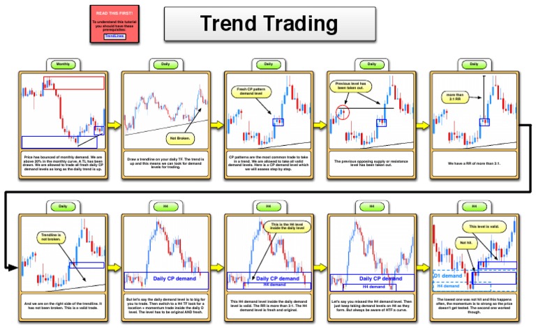 TrendTrading Flowchart 2.0 | PDF | Financial Markets | Business