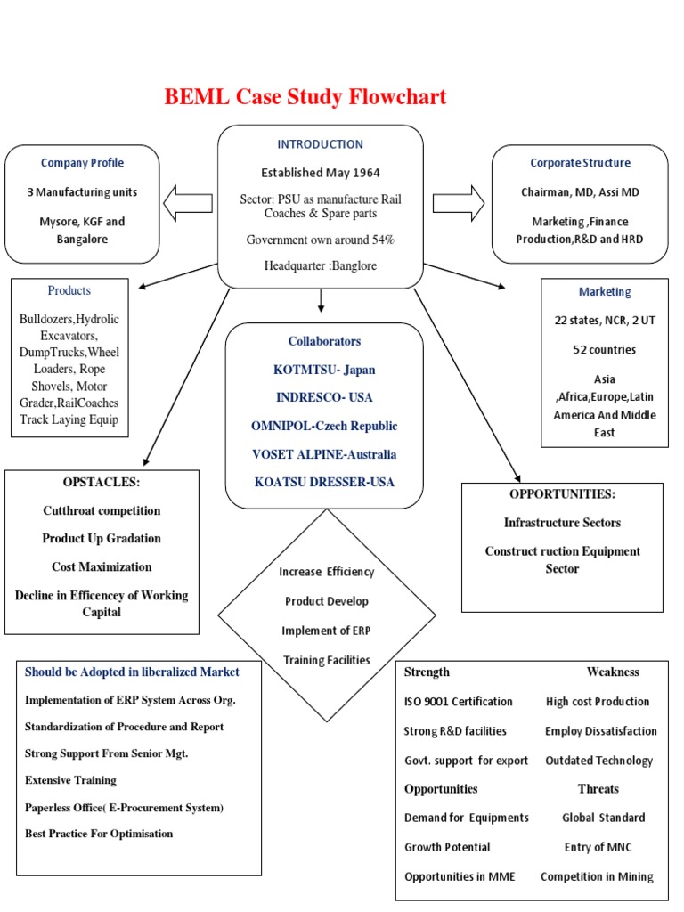 BEML Case Study Flowchart | PDF | Economies | Business