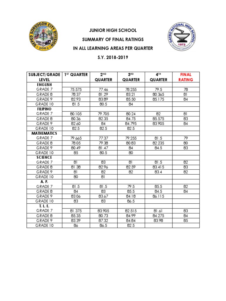 GradeS Per Class Per Quarter Summary | PDF | Educational Stages | Learning