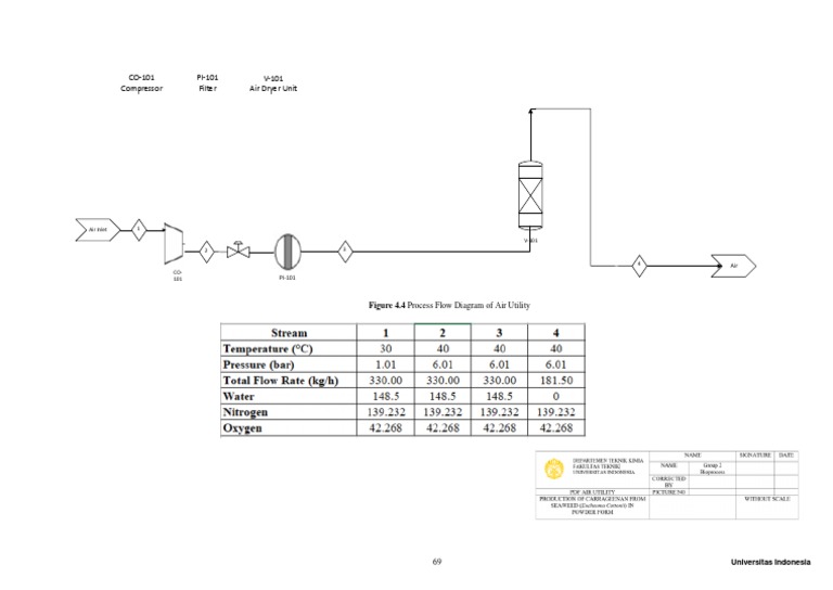 CO-101 Compressor PI-101 Filter V-101 Air Dryer Unit: Figure 4.4 ...