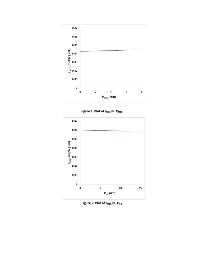 Figure 1. Plot of R vs. P | PDF | Chemical Reaction Engineering | Catalysis