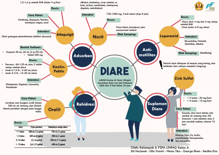 Mindmap Diare | PDF