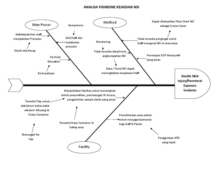 ANALISA FISHBONE | PDF