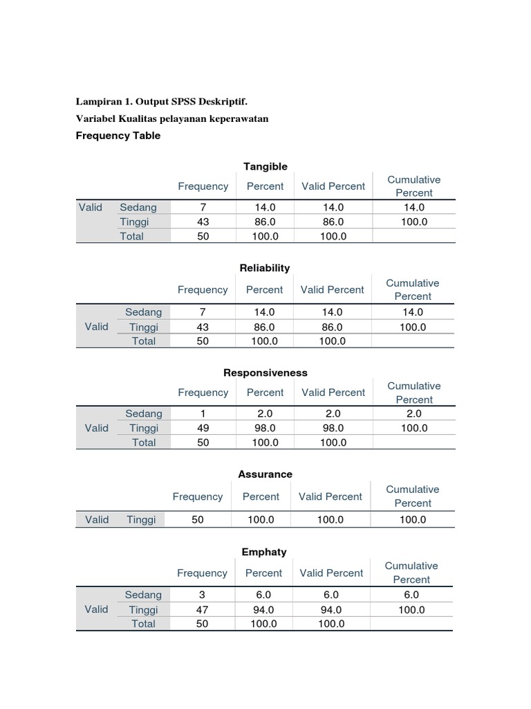 Lampiran 1. Output SPSS Deskriptif. Variabel Kualitas Pelayanan Keperawatan Frequency Table ...