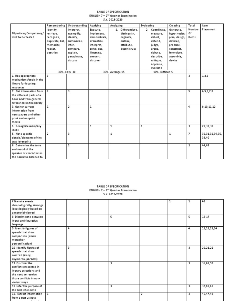 Grade 7 English 2nd Quarter TOS | PDF | Test (Assessment) | Psychology