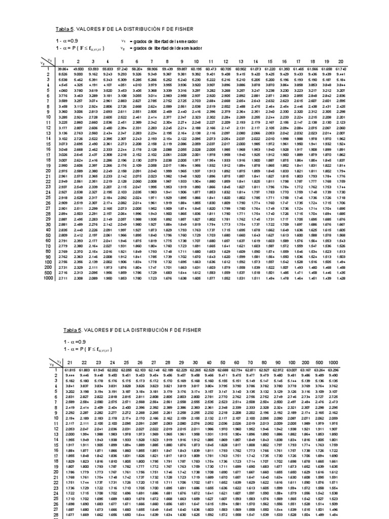 Fisher F Distribution Table | PDF | Home & Garden
