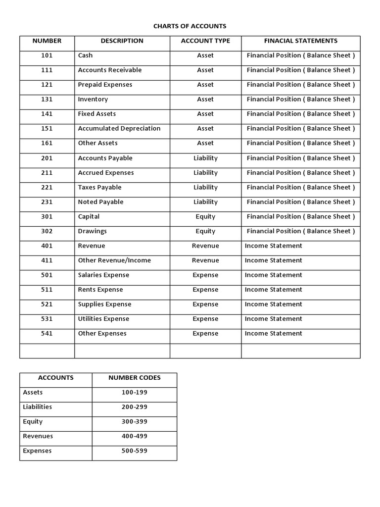 Charts of Accounts Number Description Account Type Finacial Statements ...