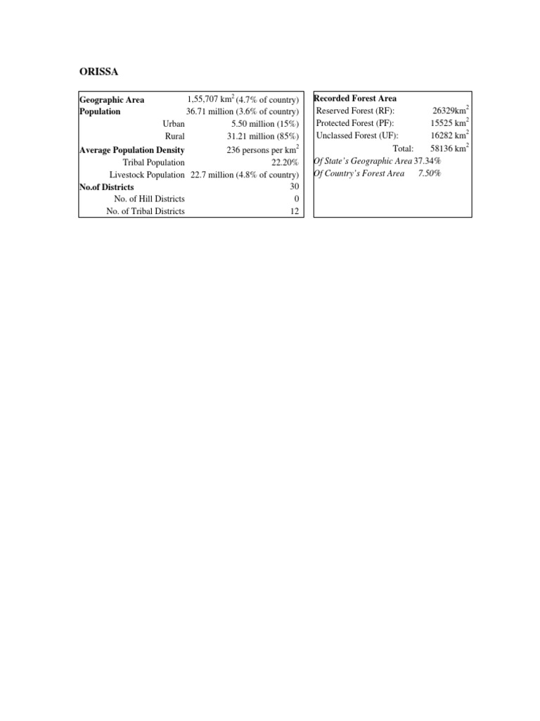 Orissa: Geographic Area Recorded Forest Area Population | Download Free ...
