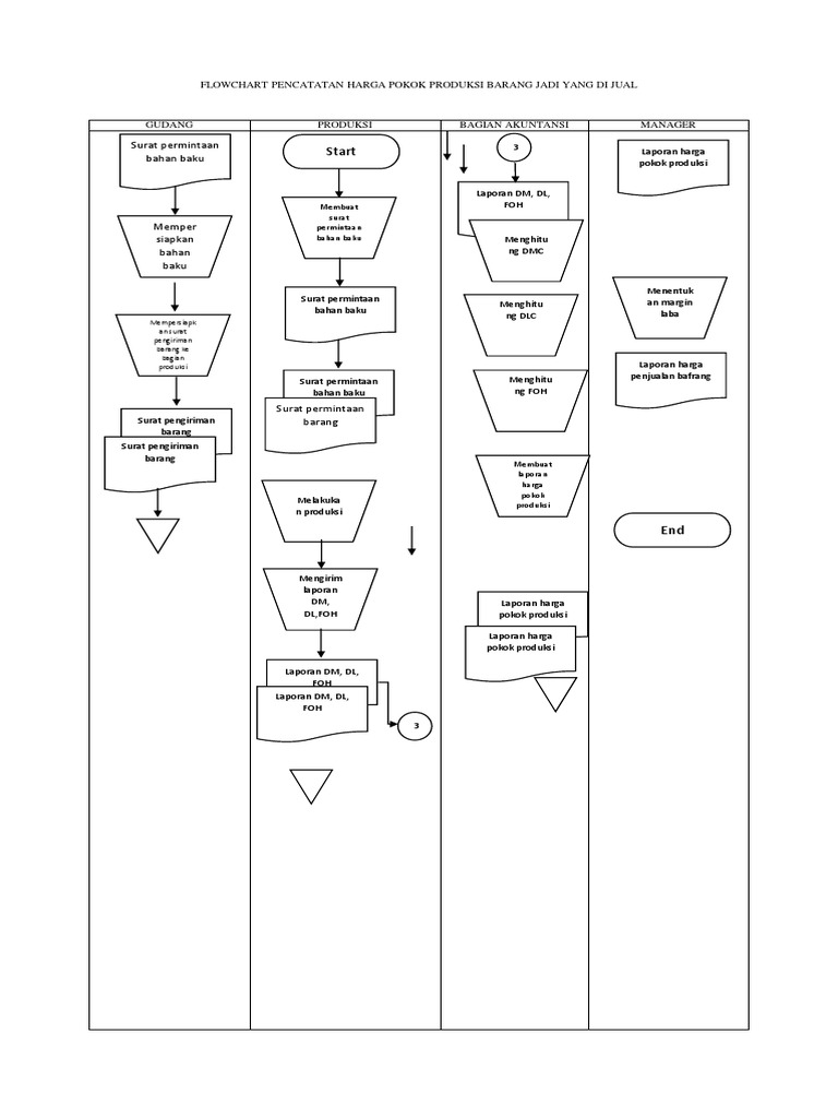 Flowchart Harga Pokok Produksi Barang | PDF