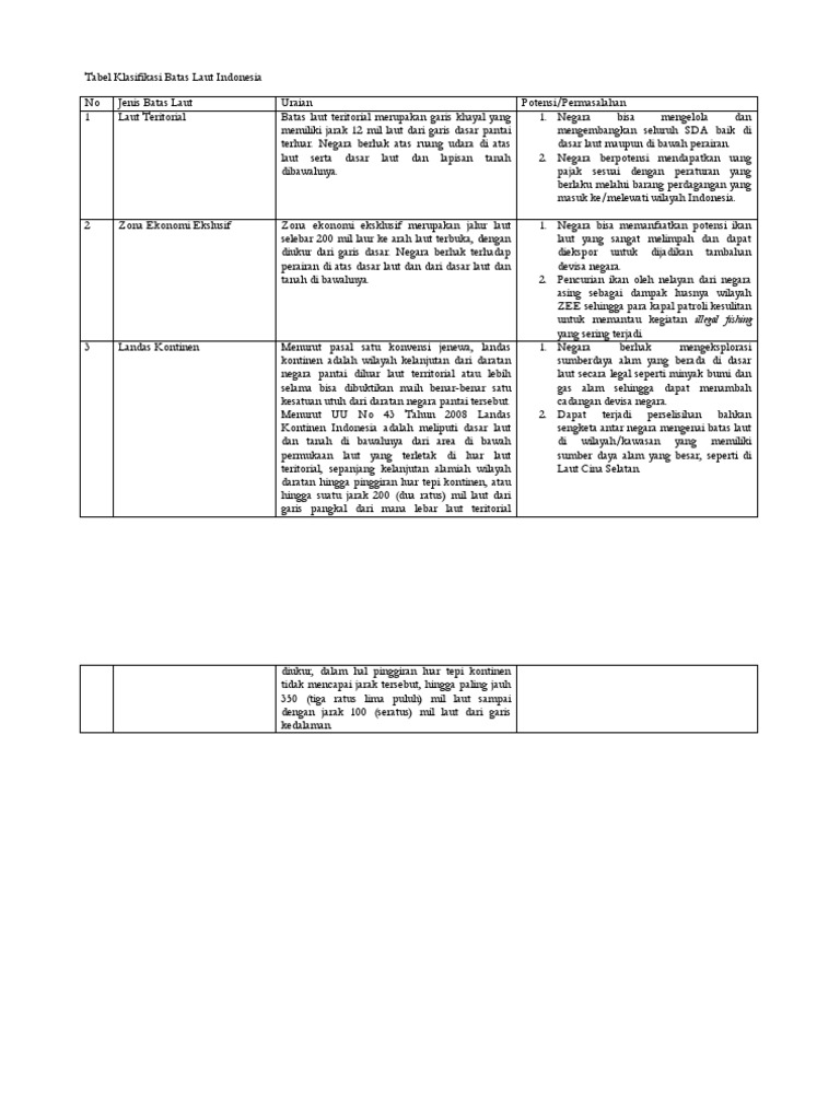Tabel Klasifikasi Batas Laut Indonesia | PDF
