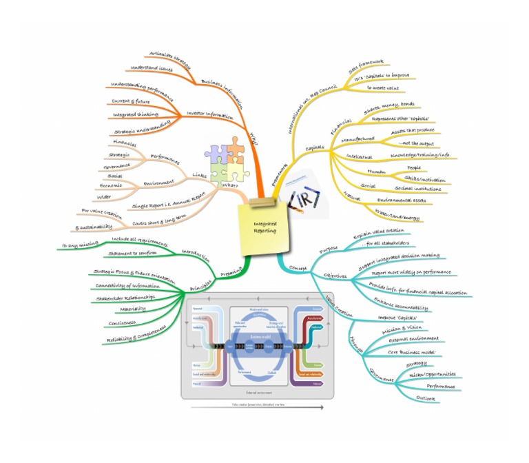 Mind Map 28 - Integrated Reporting | PDF