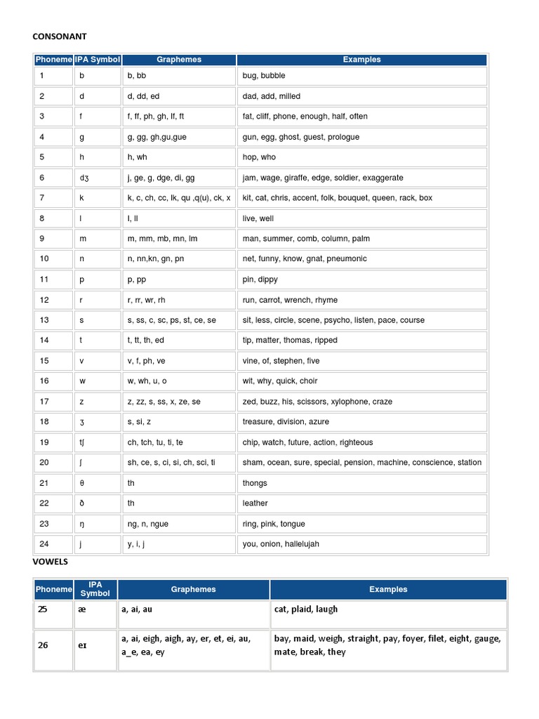 Consonant: Phoneme IPA Symbol Graphemes Examples | PDF | Orthography ...