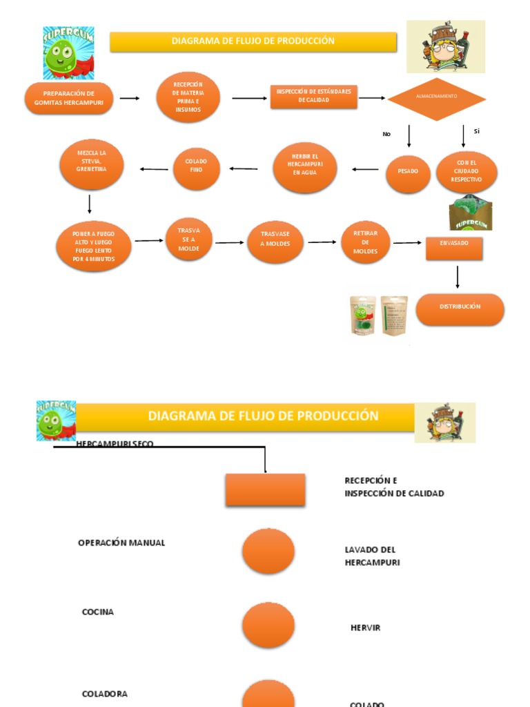 Diagrama De Flujo De Producción | Almacén | Logística
